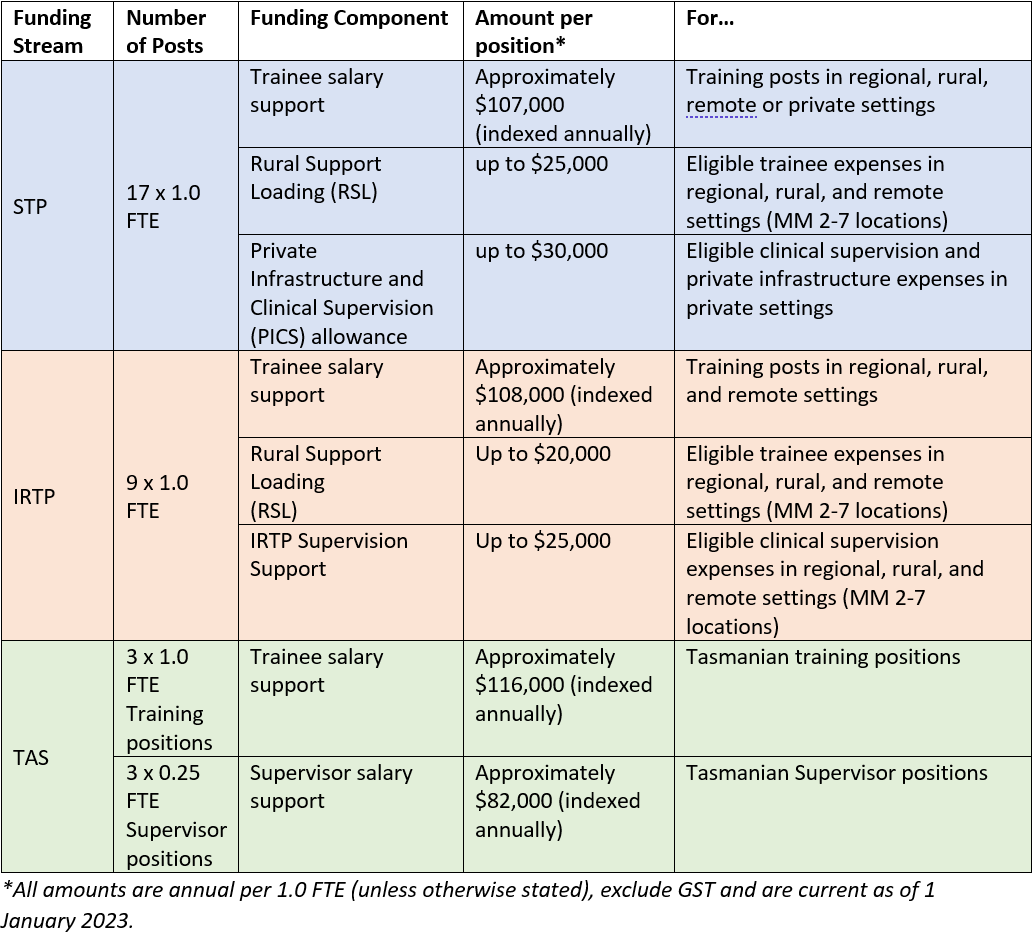Funding streams and amounts - RACMA