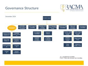 Governance Structure - RACMA